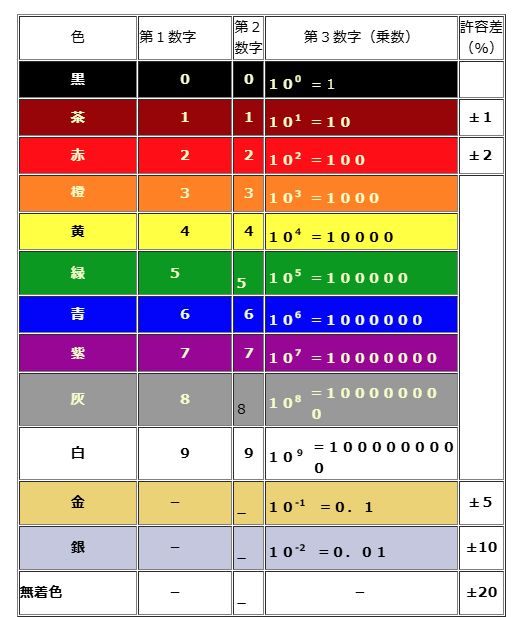 抵抗のカラーコード（抵抗値）の読み方 | CQ～JA3CGZ アマチュア無線ブログ