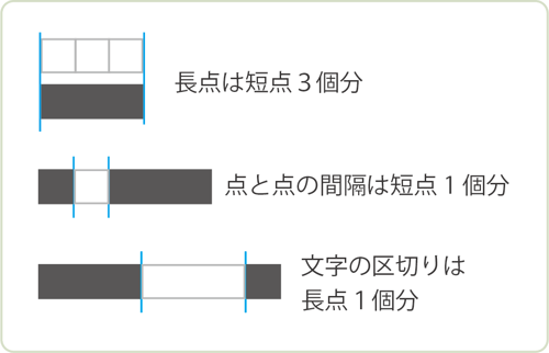 アマチュア無線：モールス信号の簡単な覚え方とおすすめ練習法 | CQ～JA3CGZ アマチュア無線ブログ